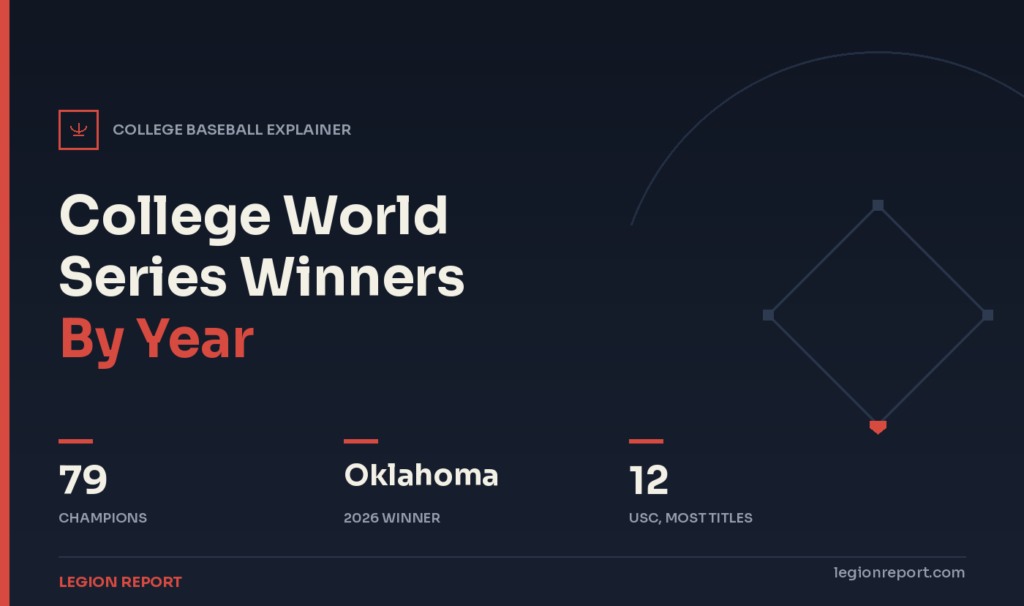 College World Series Winners by Year (Complete 1947-2026)