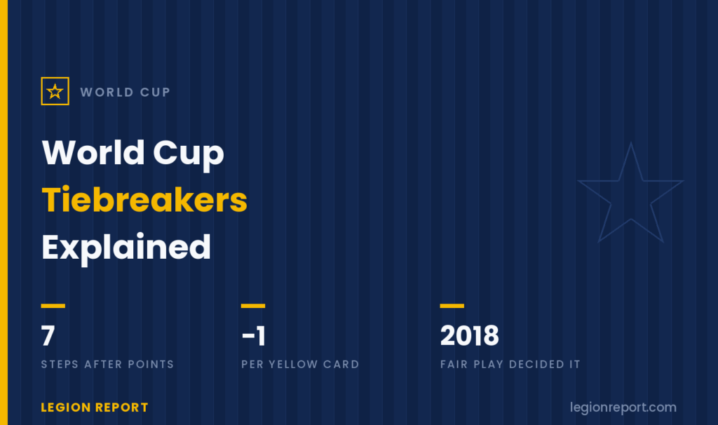 World Cup Tiebreakers Explained (Groups & Knockouts)
