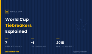 World Cup Tiebreakers Explained (Groups & Knockouts)