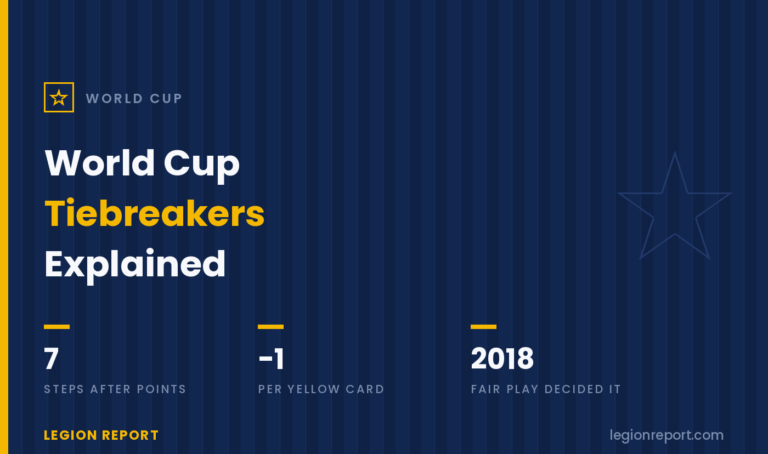 World Cup Tiebreakers Explained (Groups & Knockouts)